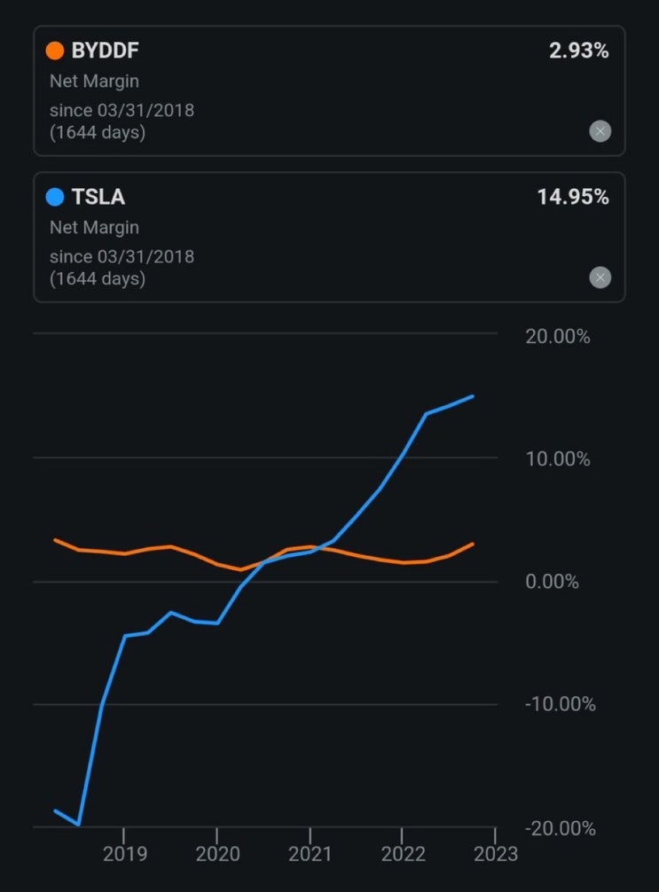 테슬라와 BYD 순이익 마진 (Net Income Margin) : 네이버 블로그