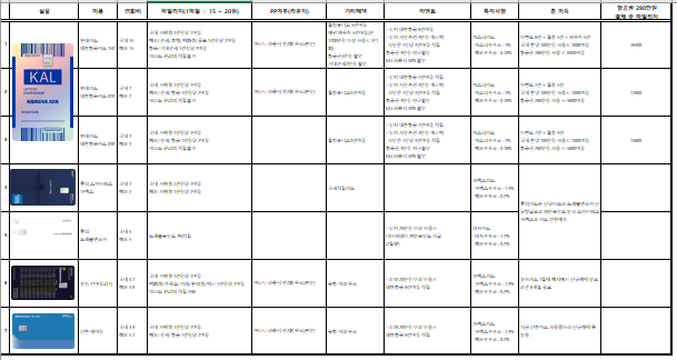 W05 항공권 결제 전 필독대한한공 마일리지현대 대한항공카드 지인추천 캐시백 이벤트 링크신혼부부 신용카드 혜택정리