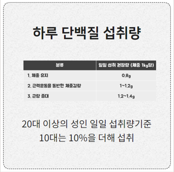 하루 단백질 섭취량 어느 정도가 좋을까 네이버 블로그