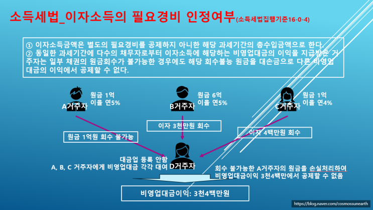 소득세법26 이자소득의 필요경비 인정 여부 및 비영업대금이익 산출대금업 미등록 네이버 블로그
