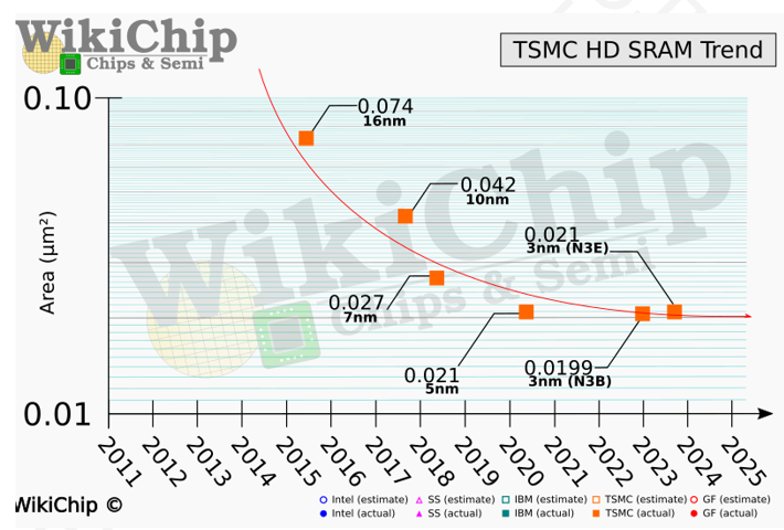 TSMC 3나노 미세화 없다? TSMC 3나노는 삼성보다 TR 밀도 높다? TSMC 3나노 수율 전쟁 승리? : 네이버 블로그