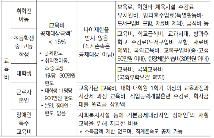 연말정산 자녀 교육비 공제 초등 1학년은 입학 전 12월 학원비 세액공제 가능 네이버 블로그