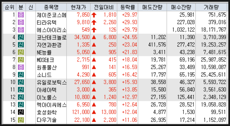 2023년 1월 10일 상한가 상승종목 하한가 하락종목 이유 제이준코스메틱 티라유텍 에스아이리소스 네이버 블로그