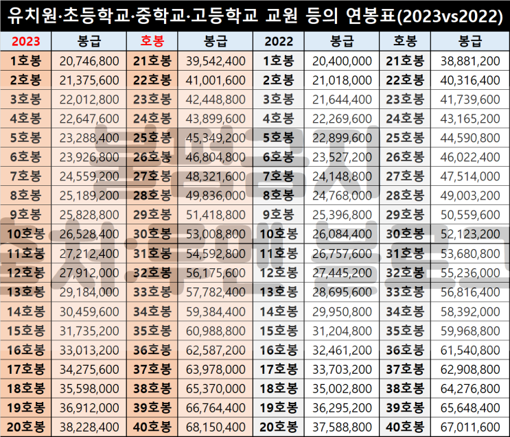 2023년 초등·중등·고등 교사 교원 교수 월급 봉급표연봉 실수령액 네이버 블로그