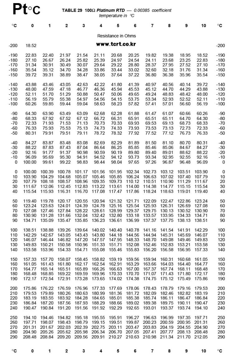 PT100옴 온도테이블 : 네이버 블로그