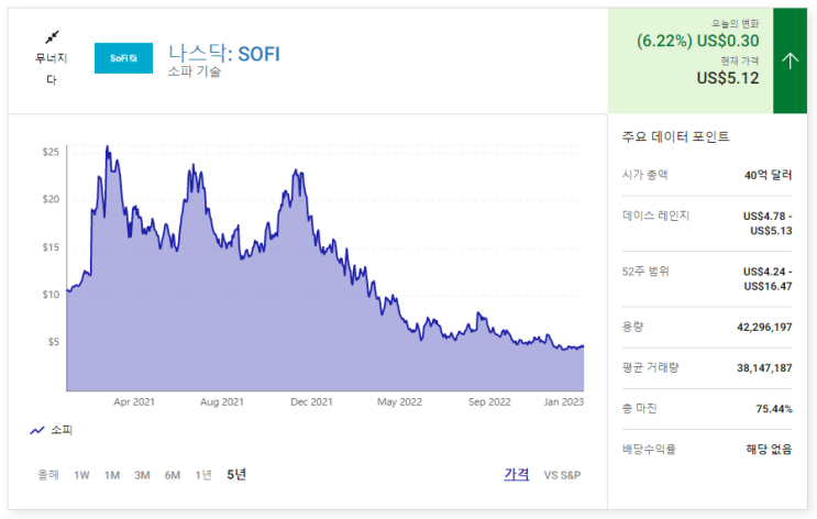 SoFi Technologies 주가가 오늘 6% 폭등한 이유 : 네이버 블로그