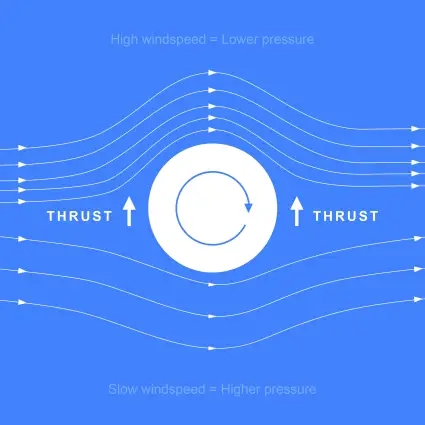 로터 세일 (Rotor Sail), Rotor Ship : 네이버 블로그