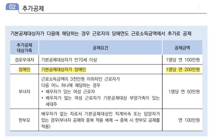 연말정산 추가공제 부양가족 중 산정특례 대상 암뇌혈관질환 등 소득공제용 장애인증명서 발급 네이버 블로그