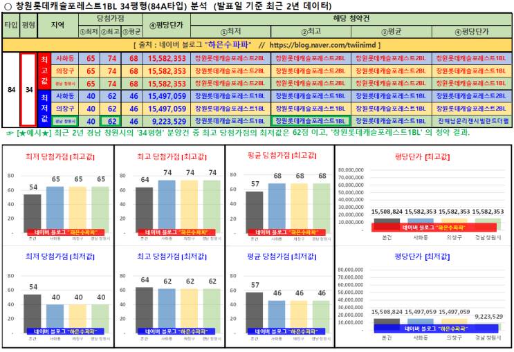 경남 창원시 의창구 사화동 창원롯데캐슬포레스트1bl 청약결과 네이버 블로그