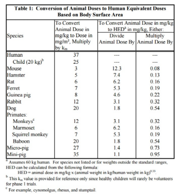 Conversion of animal dose to human equivalent dose based on body ...