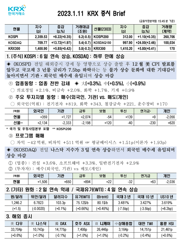 Krx 증시 Brief 코스닥시장 일일동향 코넥스시장 Konex 일일 시황┃ 2023 1 11 수 ┃ 한국거래소 네이버 블로그
