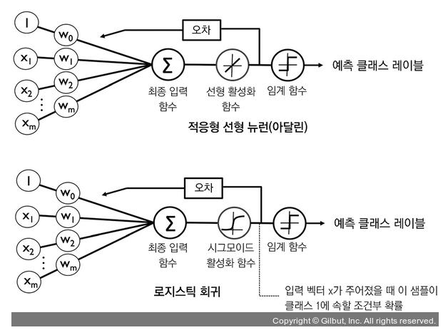 Python 로지스틱 회귀 네이버 블로그