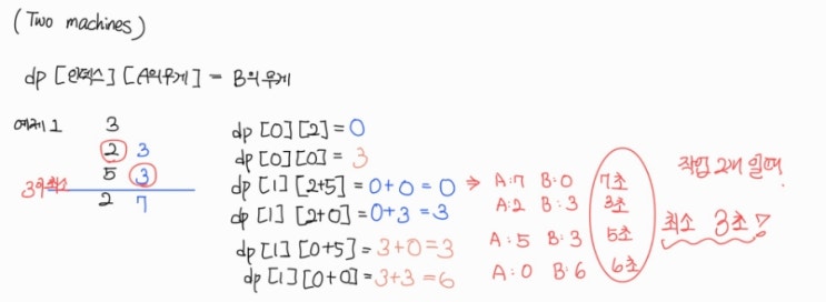 [BOJ] Two Machines baekjoon 17528 DP : 네이버 블로그