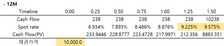 Spot rate Curve 만들기(ft. Bootstrapping) : 네이버 블로그