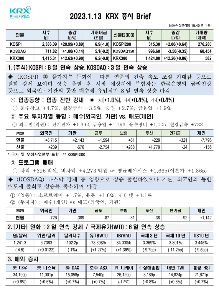 Krx 증시 Brief 코넥스시장 Konex 일일 시황┃ 2023 1 13 금 ┃ 한국거래소 네이버 블로그