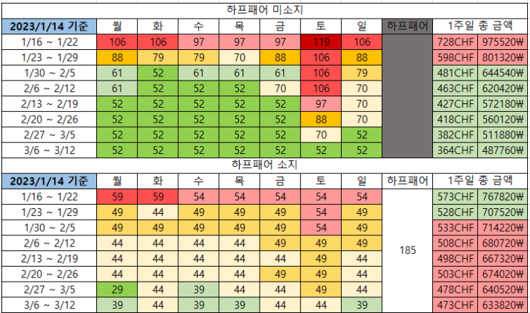 여행준비 스위스 내부 교통권 구매하기스위스패스데이패스세이버데이패스슈퍼세이버티켓하프페어트래블카드겨울 융프라우 Vip
