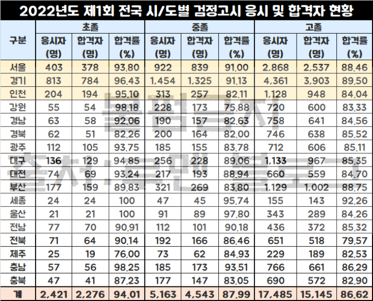 검정고시 초등·중학교·고등학교 시험일정2023ㅣ난이도and합격률ft홈스쿨링 네이버 블로그