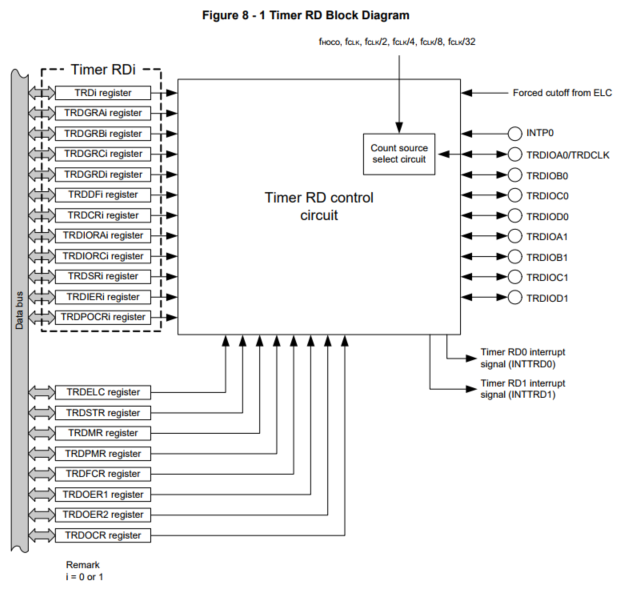 Timer RD의 기초 및 동작(Complementary PWM) : 네이버 블로그