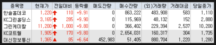 2023년 1월 16일 시간외 특징주 상한가 상승종목 하한가 하락종목 이유 탄소중립 관련주 한솔홈데코 Kc그린케미칼 Kc코트렐