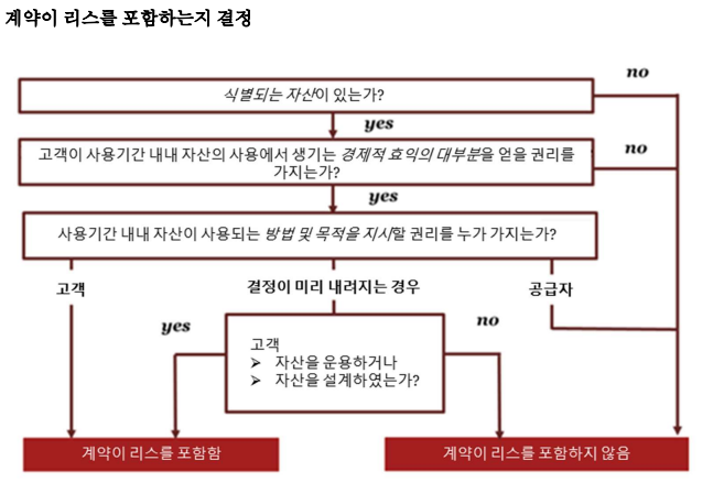 1116 리스금융리스 리스제공자 내재이자율 회계처리 네이버 블로그