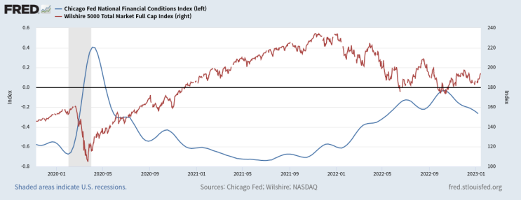 시카고 연은 National Financial Conditions Index(NFCI)와 월셔5000 : 네이버 블로그