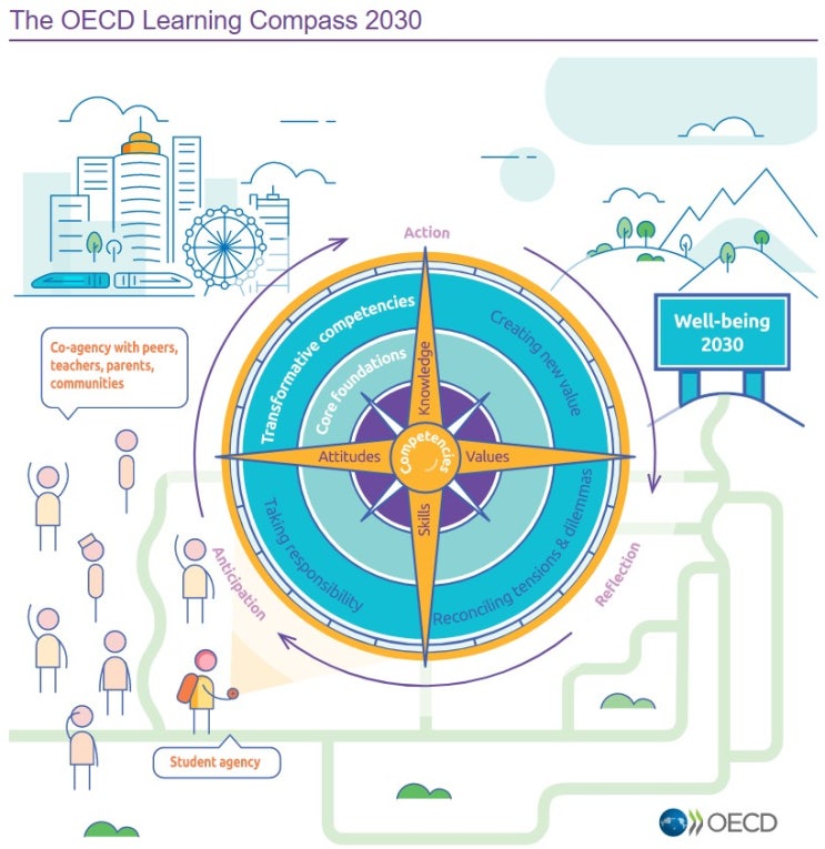 [미래교육] OECD Education 2030 프로젝트 연구 정리(학생 주도성, 교사 주도성, 협력적 주도성) : 네이버 블로그