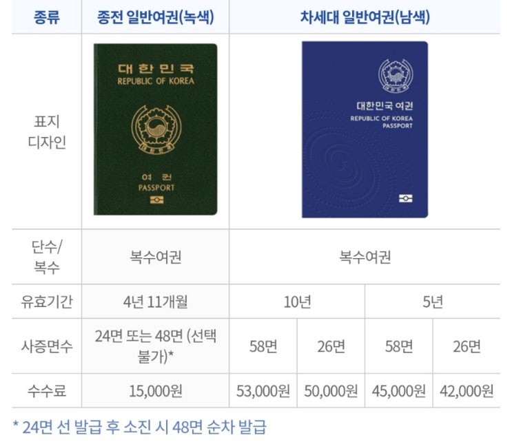 해외 여행 준비 여권 발급 재발급 방법과 준비물 Ft여권사진규격 온라인신청방법 여권가격 네이버 블로그