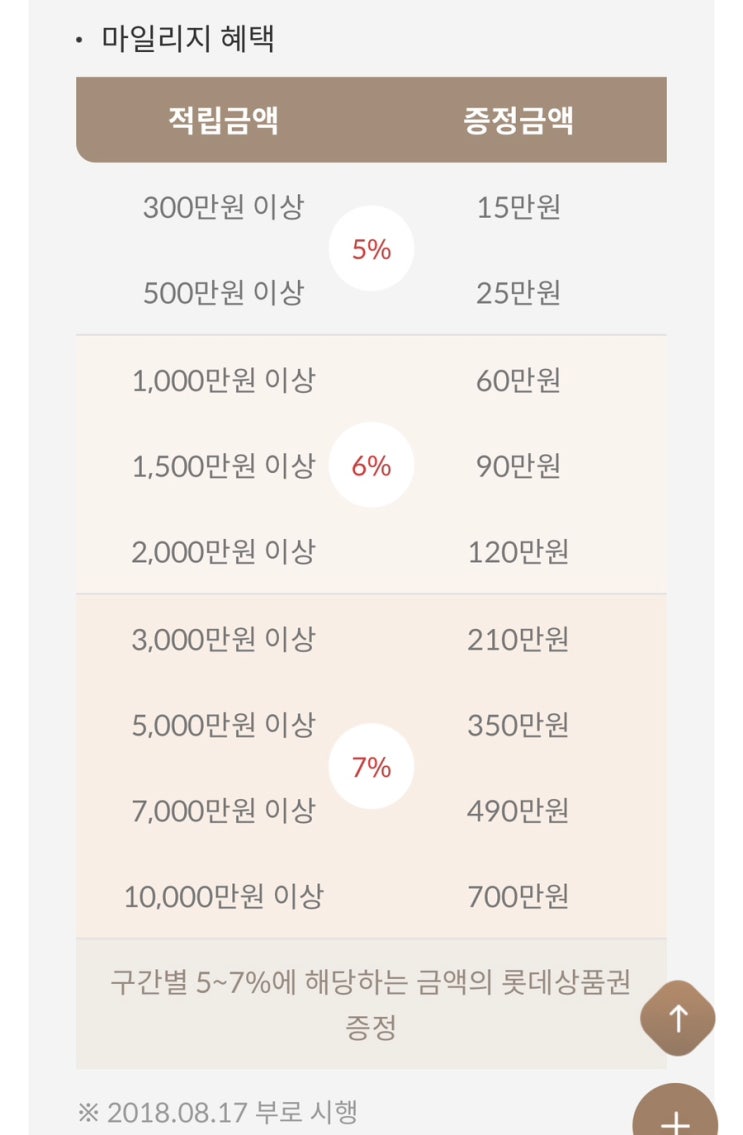 웨딩 마일리지 비교 롯데백화점 현대백화점 갤러리아백화점 네이버 블로그