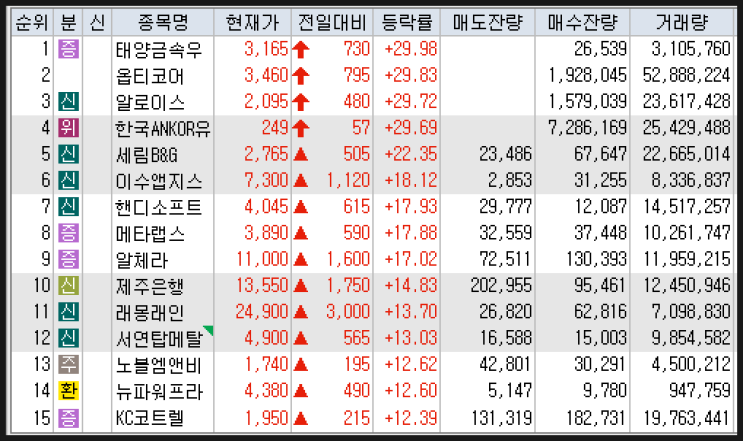 2023년 1월 17일 상한가 상승종목 하한가 하락종목 이유 태양금속우 옵티코어 알로이스 한국ankor유전 네이버 블로그