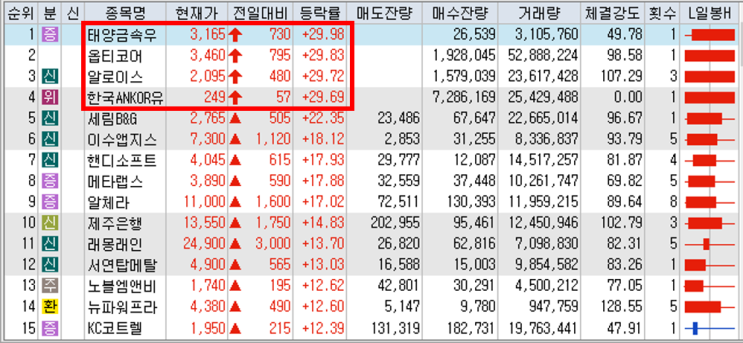 1월17일 오늘의 상한가 종목 및 특징주 시간외 상한가 포함 태양금속우 옵티코어 알로이스 한국ankor유전