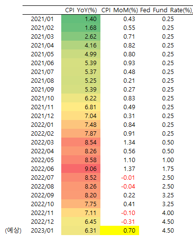 CPI, Core PCE : 네이버 블로그