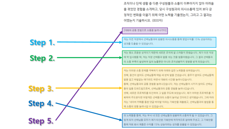 자소서 항목 분석 Ep67 조직이나 단체 생활 중 구성원들과 소통이 이루어지지 않아 어려움을 겪었던 경험을 소개하고 이를