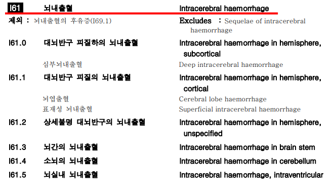 뇌출혈 종류 별 의학용어 (SAH, EDH, SDH, ICH)에 관한 질병코드 분류 : 네이버 블로그