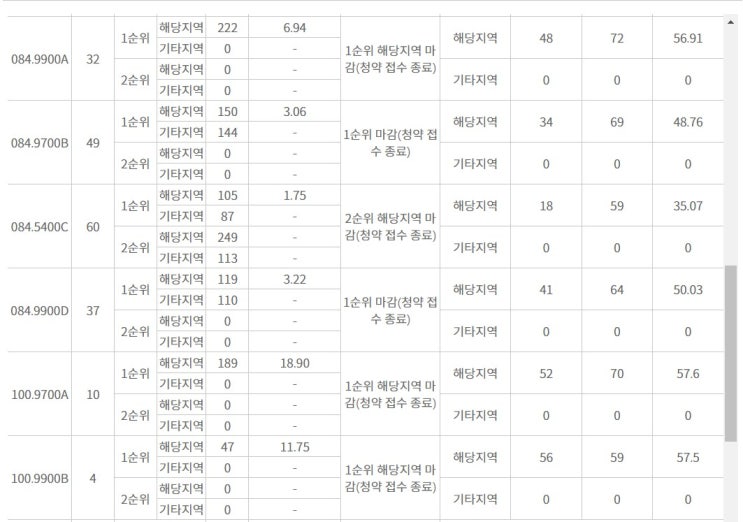 서울 줍줍 리버센 Sk View 롯데캐슬 선착순 분양정보 네이버 블로그