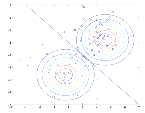 Generative Learning Algorithm : 네이버 블로그