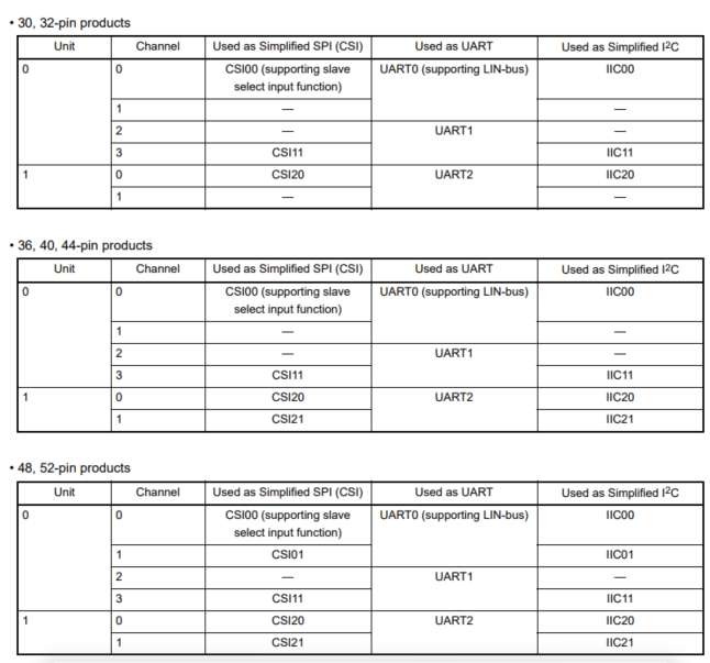 SERIAL ARRAY UNIT(UART) : 네이버 블로그