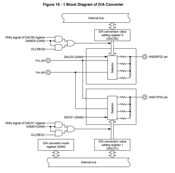 DAC(Digital Analog Converter) : 네이버 블로그