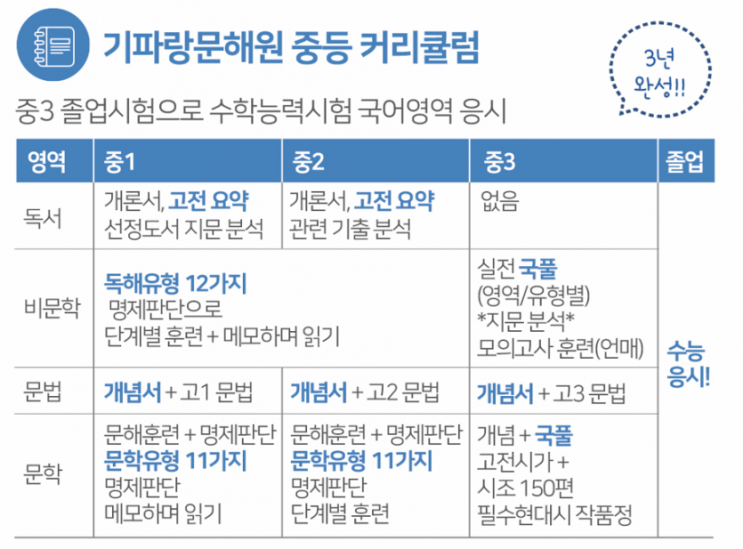 중학교 학습 컨설팅 중등 국어 학습법기파랑안보라산김영준 네이버 블로그