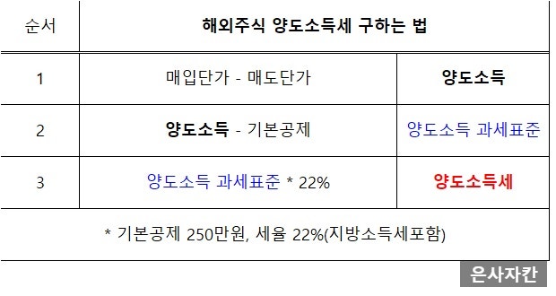 배우자 해외주식 양도소득세 절세 주식 양도세 증여세 없음미국주식 세금 예시 부부간 주식증여 이월과세 1년 네이버 블로그