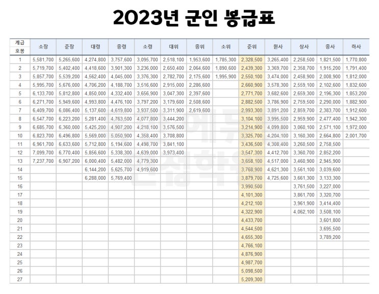 육군항공준사관 연봉 면접 준비방법2023년 군인 봉급표는 네이버 블로그