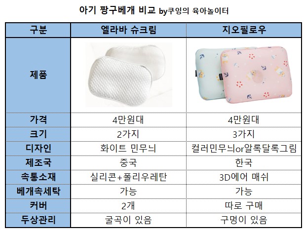 신생아 아기 두상 짱구 베개 엘라바 슈크림 Vs 지오필로우 네이버 블로그