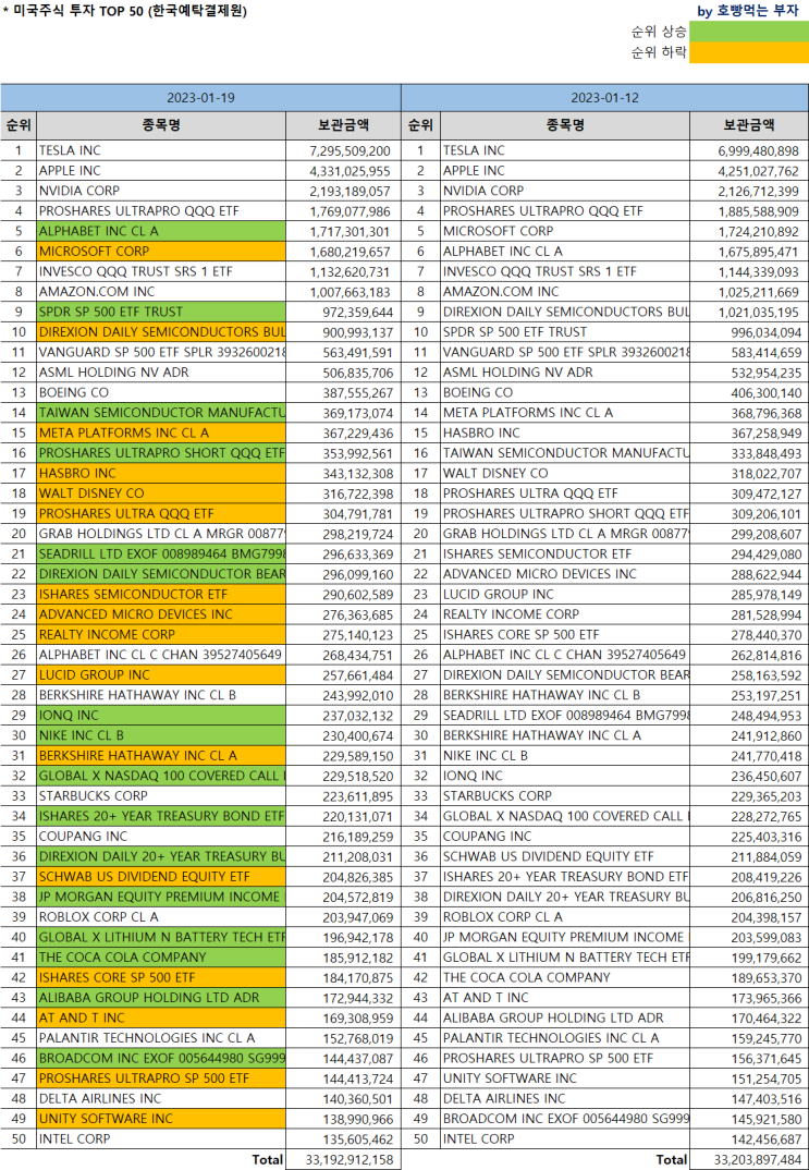한국인 미국주식 보유순위 Top 50 119 기준 Feat미국주식 시총순위 네이버 블로그