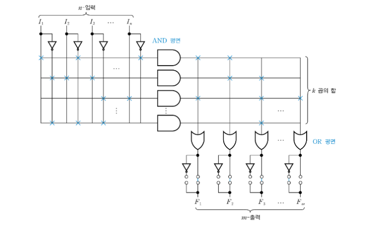 PLA(Programmable Logic Arrays) / PAL(Programmable Array Logic) : 네이버 블로그