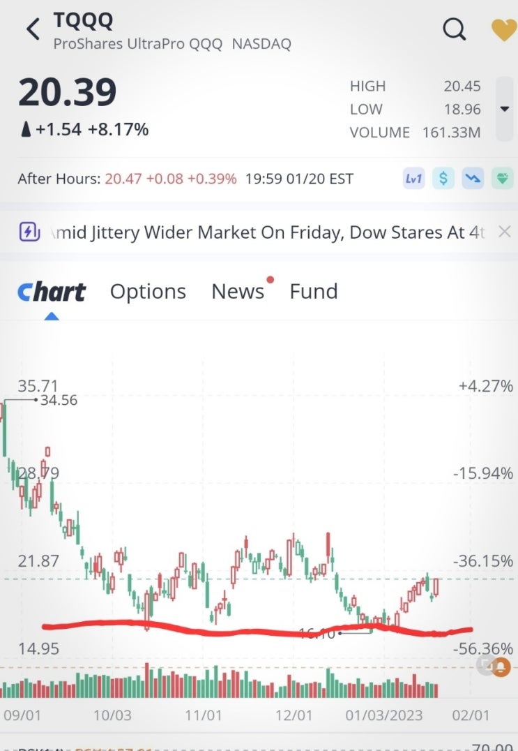 tqqq 128주차 _ 정말 그곳이 저점이었을까 : 네이버 블로그