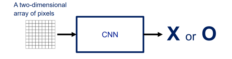 [LG aimers] [딥러닝-3] CNN and Image classification : 네이버 블로그