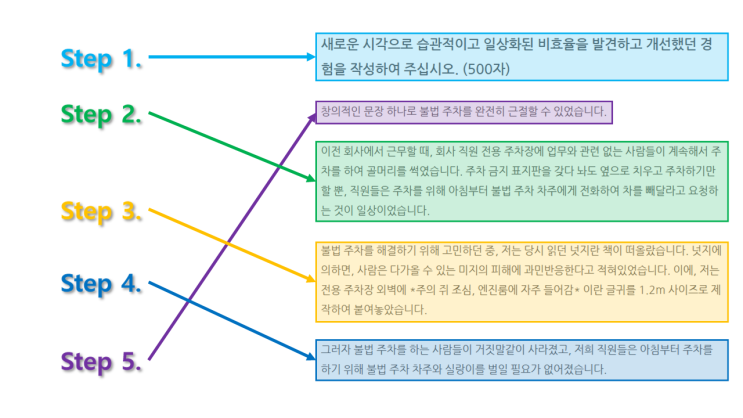 자소서 항목 분석 Ep69 새로운 시각으로 습관적이고 일상화된 비효율을 발견하고 개선했던 경험을 작성하여 주십시오