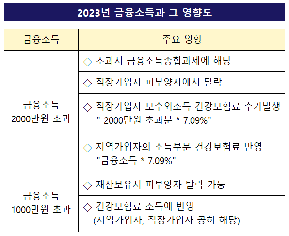 2023년 금융소득 종합과세 총정리 2000만원 초과 세금계산 저율과세 분리과세 한도 건강보험료 네이버 블로그