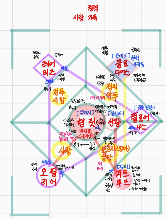 셰익스피어《햄릿》4대 비극 딜레마개인적 사랑 투쟁 그리고 정치 권력 암투 소설 햄릿 책 줄거리 명대사 주제 분석 결말 해석