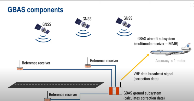 GBAS/SBAS/ABAS란? : 네이버 블로그