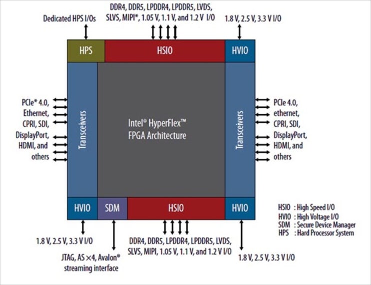 Intel, 신형 FPGA Agilex 5/7/9 발표, Agilex 3 존재 공개 : 네이버 블로그